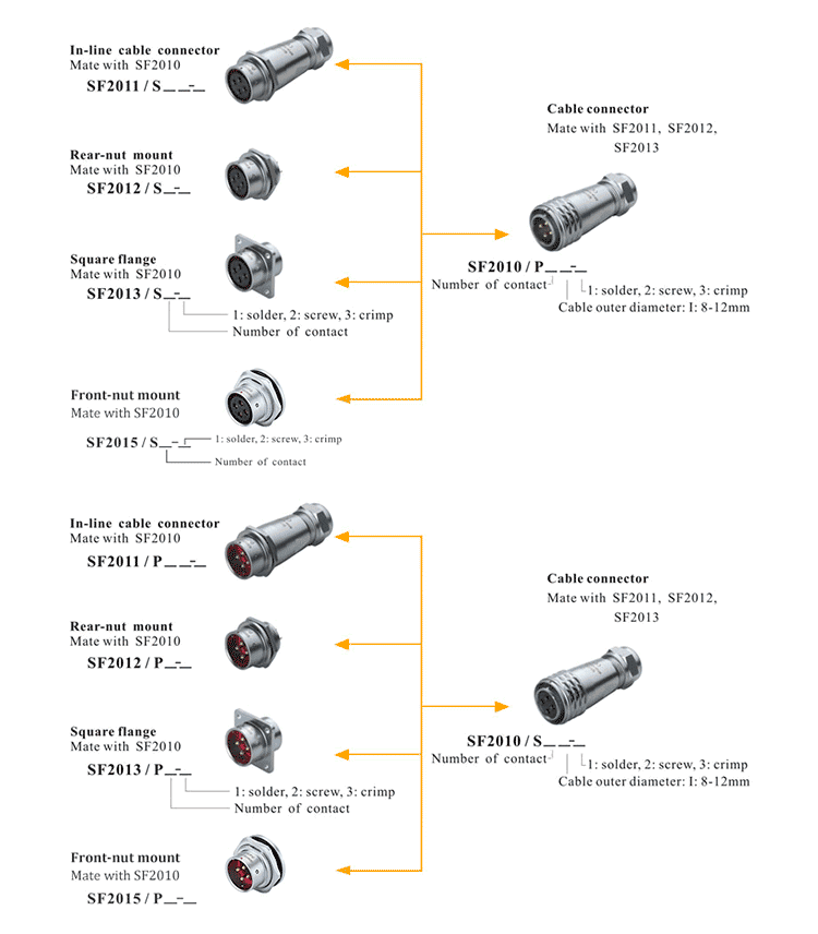 SF2010/S | Cable connector